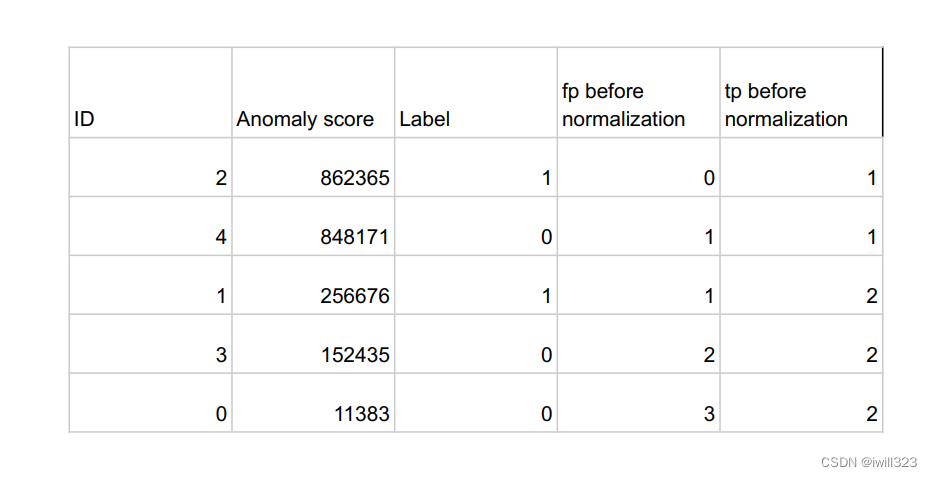李宏毅机器学习笔记——anomaly Detection（异常侦测），roc Auc Scoreanomaly Detection分类 Csdn博客 8132