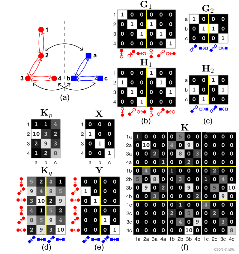 图匹配（graph Matching）入门学习笔记——以《factorized Graph Matching》为例（一） Csdn博客