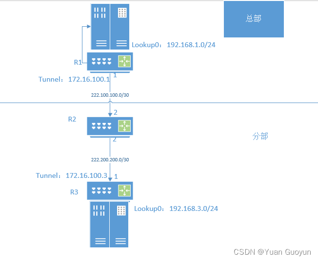 锐捷GRE一对多_gre 一对多-CSDN博客