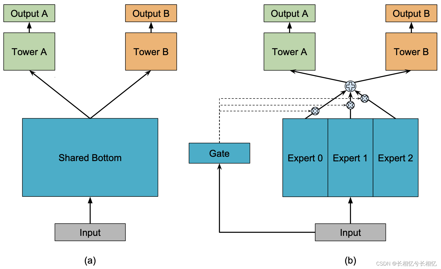 【推荐算法】MMoE模型：Modeling Task Relationships in Multi-task Learning with Multi-gate Mixture-of ...
