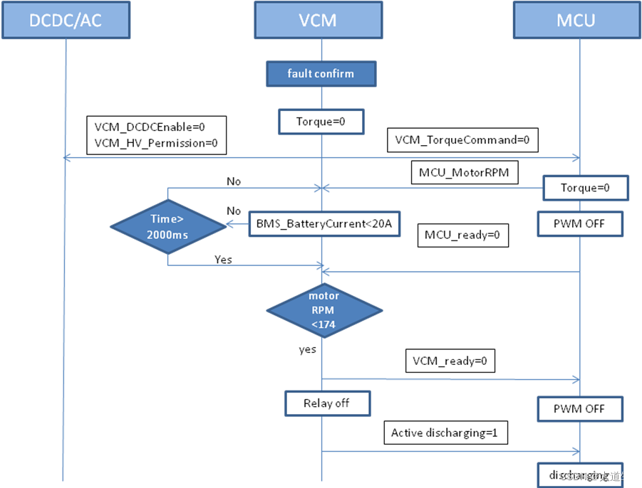 【AUTOSAR】VCU开发实际项目讲解（六）----VCU严重故障执行PRA OFF_在mcu断定情况下,vcu一直发送请求-CSDN博客