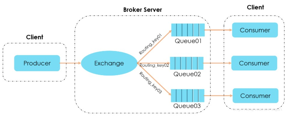 Two modes of producer consumer and subscription publisher in RabbitMQ ...