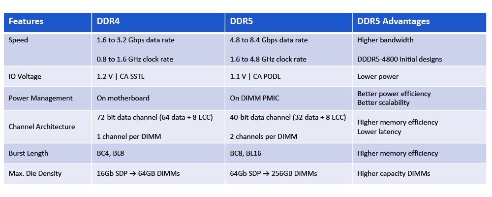 [DDR]DDR5 vs DDR4 – All the Design Challenges & Advantages_ddr4 typical-CSDN博客