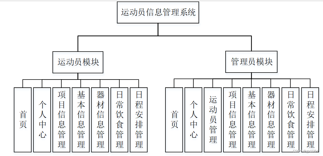 独有源码 Springboot运动员信息管理系统5g53y借鉴他人经验,找到适合自己的毕业设计运动员系统 Web Csdn博客