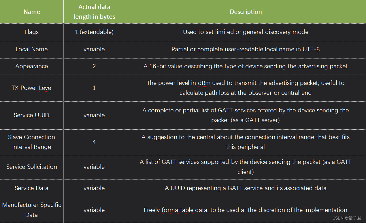【BLE进阶日记】③BLE--GAP (Advertising and Connections)_ble gap advertising flags-CSDN博客