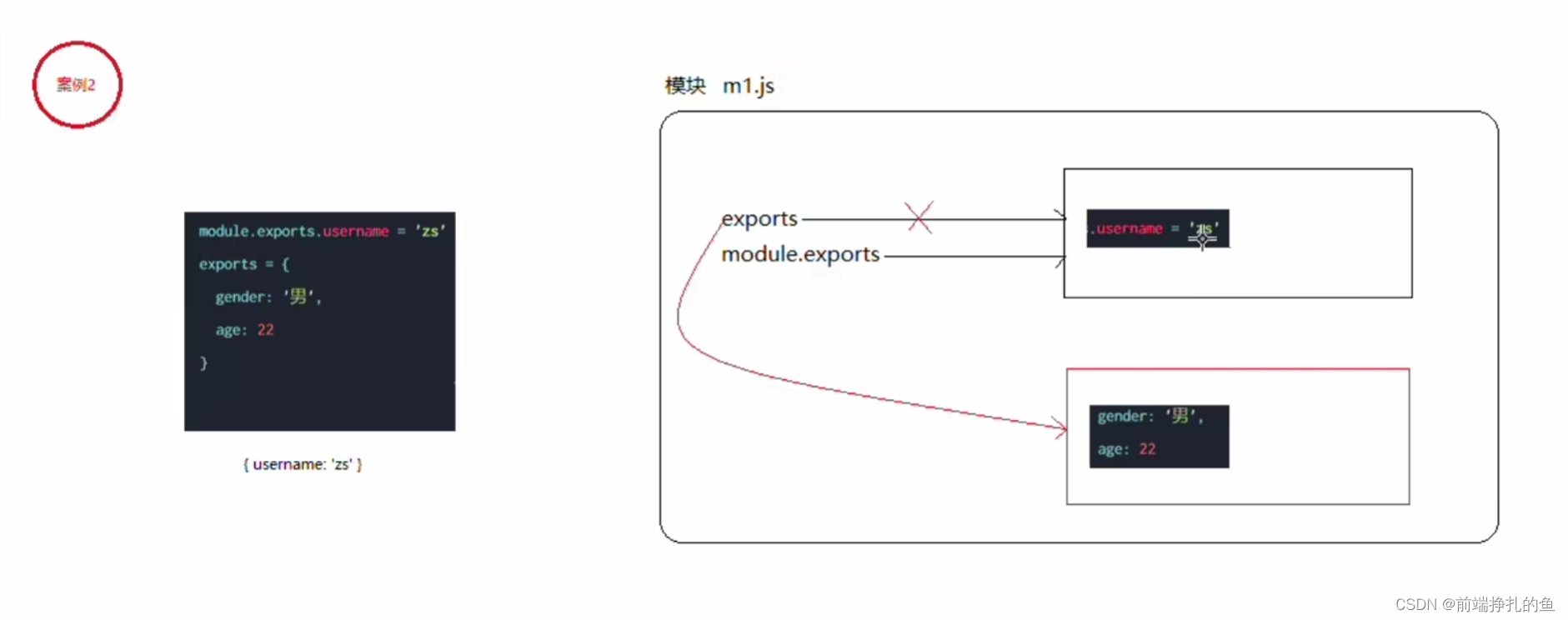 Nodejs—模块化_nodejs模块化-CSDN博客