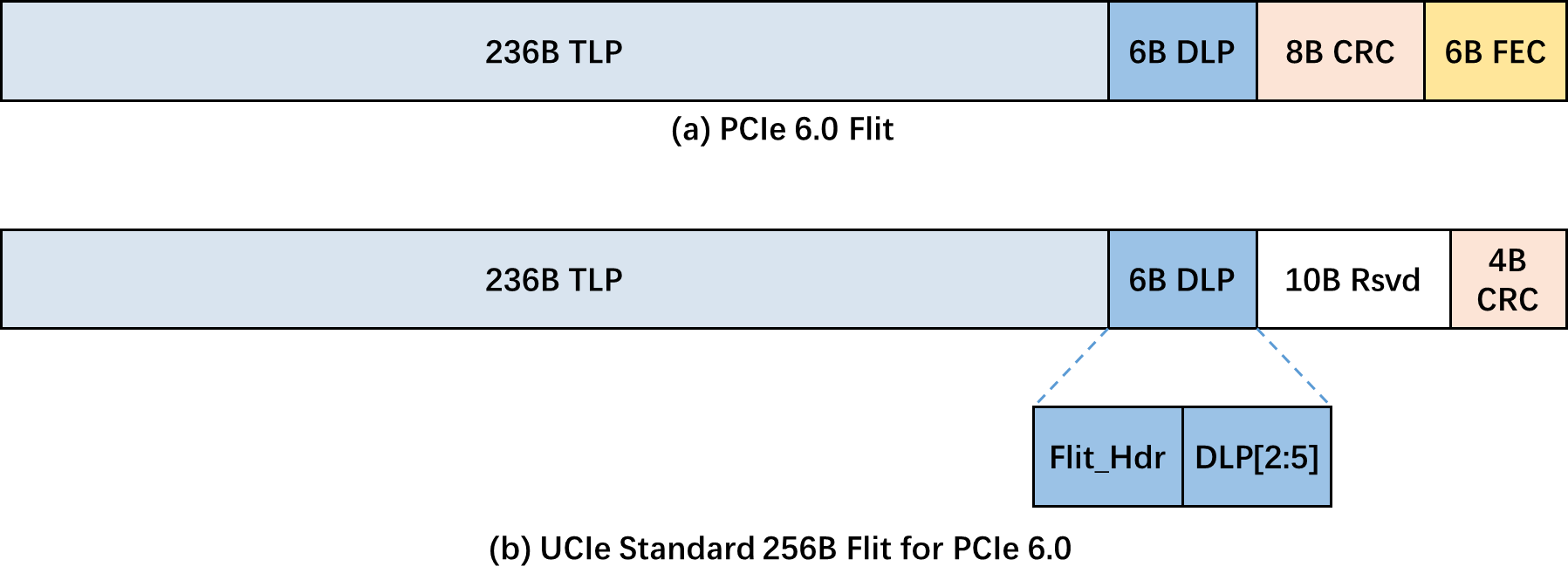 【UCIe】UCIe Standard 256B Flit for PCIe 6.0 vs. PCIe 6.0 Flit_pcie flit数据格式-CSDN博客