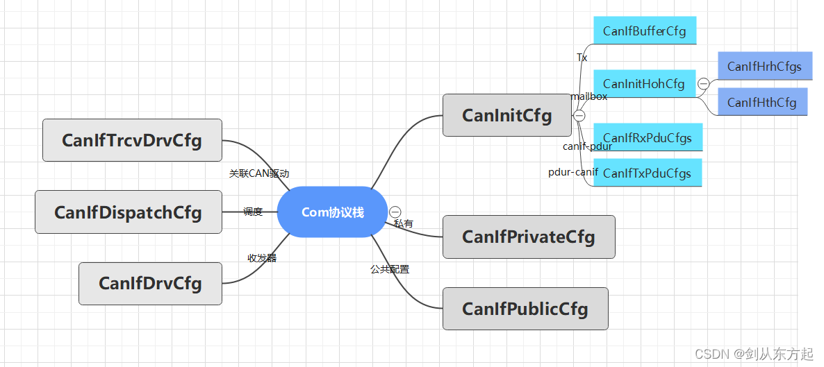 AUTOSAR - CanIf - 学习二：CanIf配置_autosar canif模块之vector configurator pro配置 ...