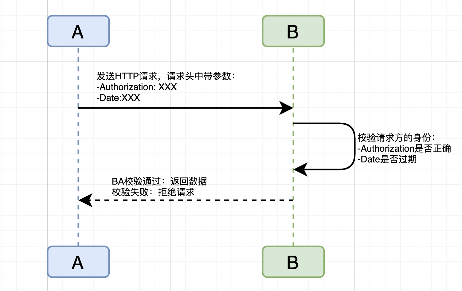 BA(Basic authentication)认证实践-CSDN博客