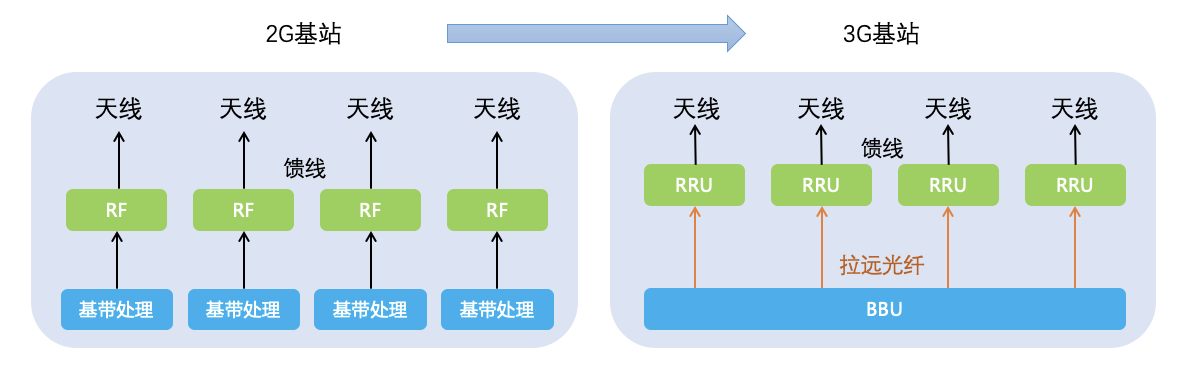 5G接入网与基站演进_bbu aau rru-CSDN博客