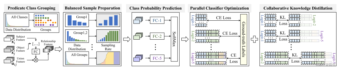 Stacked Hybrid-Attention and Group Collaborative Learning for Unbiased ...