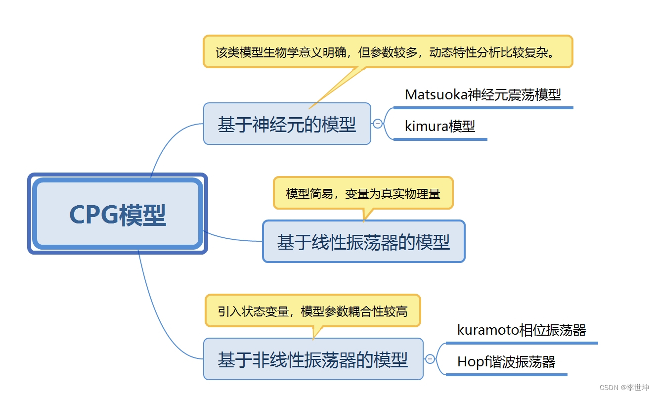 基于线性振荡器的CPG控制器-CSDN博客