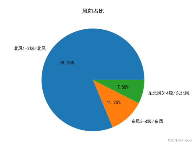 Python天气数据可视化分析python绘制天气图 Csdn博客