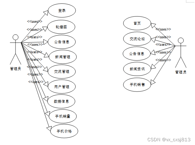 Spark手机销售数据的可视化分析系统——计算机毕业设计 附源码44127手机销售数据可视化系统 Csdn博客