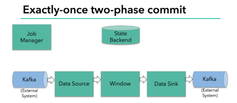 Flink Kafka 如何实现端到端的 Exactly Once 语义 Flink消费kafka Exactly Once Csdn博客