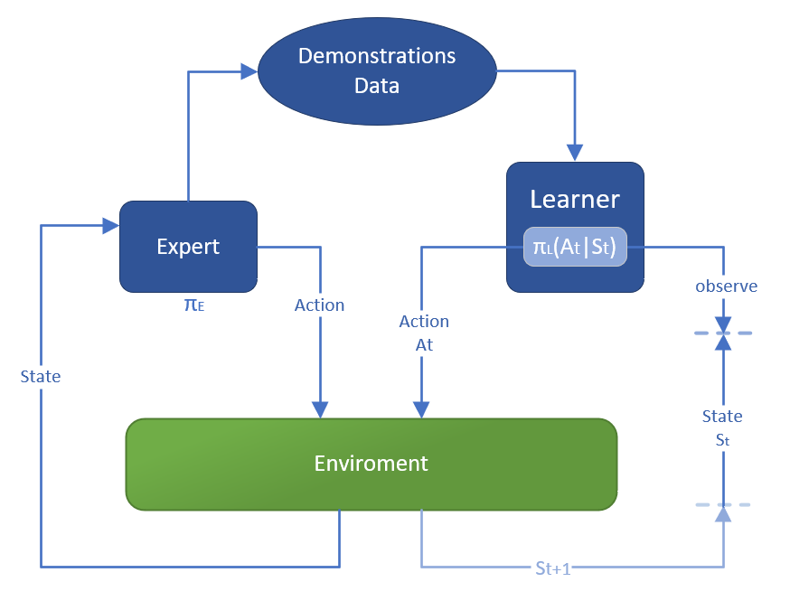 图解 RL/IL 问题范式（On-Policy、Off-policy、Offline/Batch、IL...）_il rl-CSDN博客
