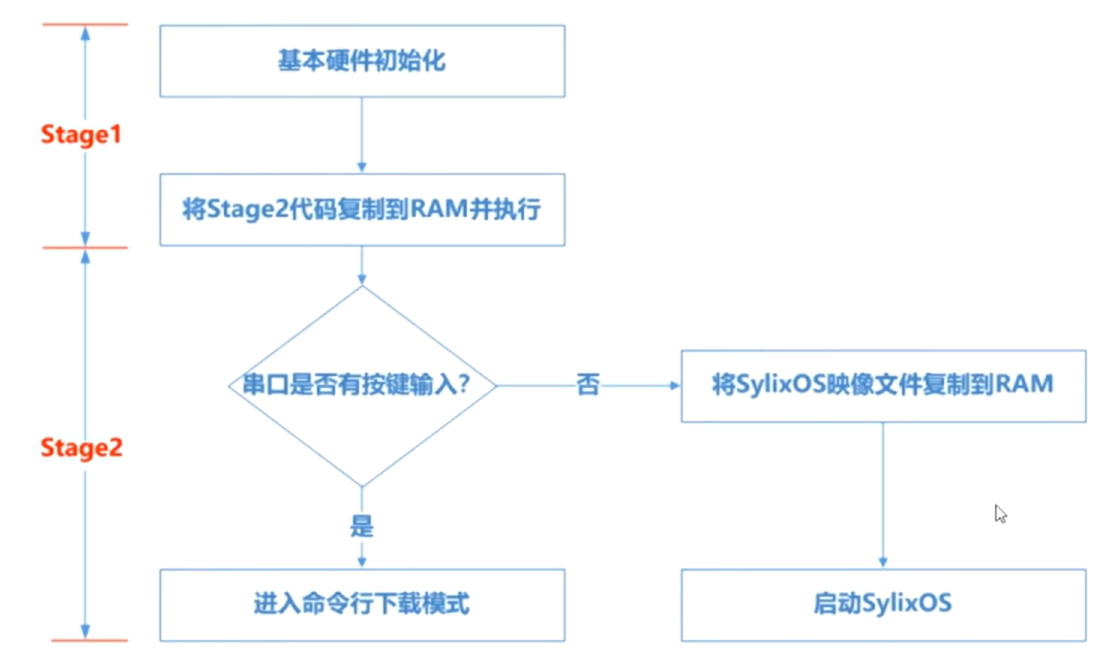 SylixOS学习三—— SylixOS的引导与安装1-CSDN博客