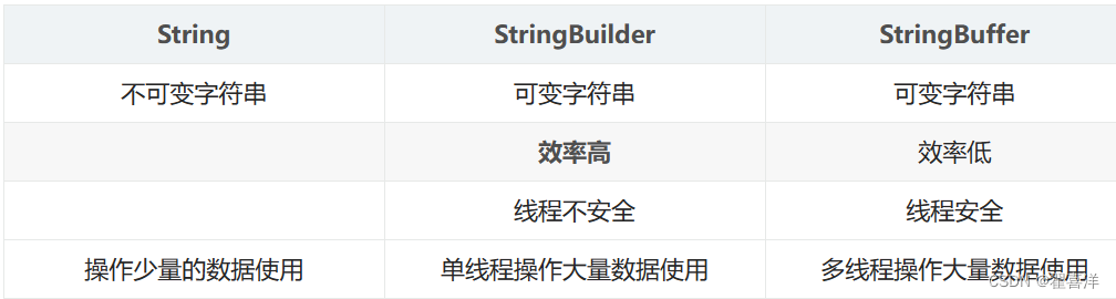 StringBuilder和StringBuffer-CSDN博客