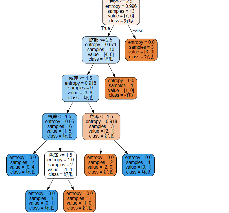 决策树挑出好西瓜（基于ID3、CART）_西瓜id3-CSDN博客