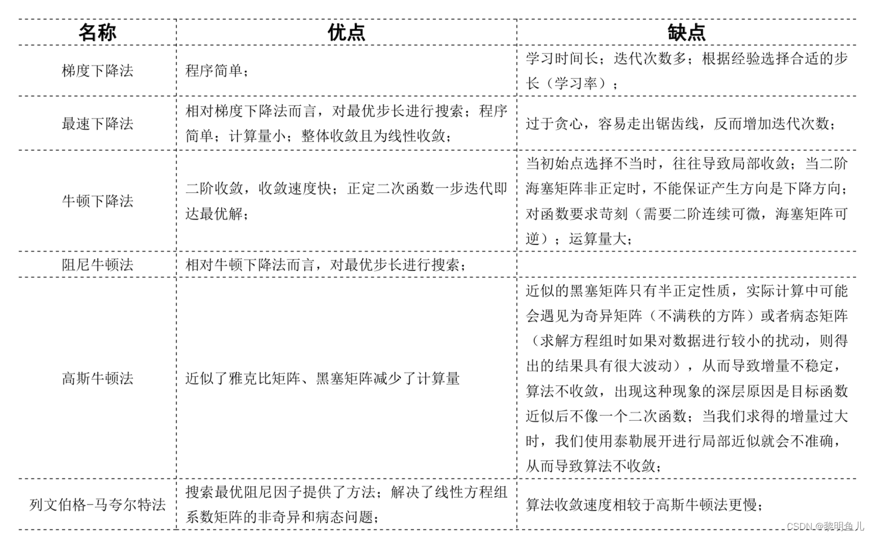 机器学习训练算法十一模型训练算法 Matlab实验机器学习基本模型与算法在线实验闯关第2关数据标准化 Csdn博客