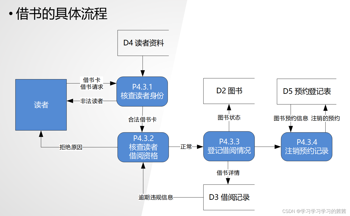 信息系统分析与设计:数据流图学情分析系统数据流图 Csdn博客eos 2906