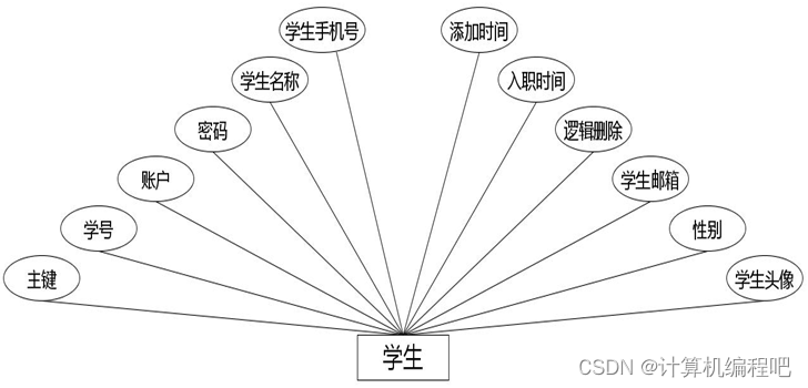 基于javaspringbootvue大学生创新创业项目管理系统的设计与实现 项目管理系统 前后端分离【java毕业设计·文档报告·代码