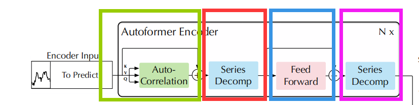 Autoformer pytorch代码解读（1）进入attention的计算之前的步骤 transformer学习笔记_autoformer代碼解讀-CSDN博客