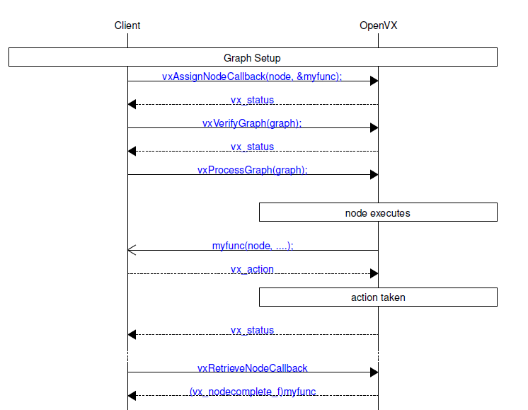 openvx 6: 高级框架API_vxcreatearray-CSDN博客