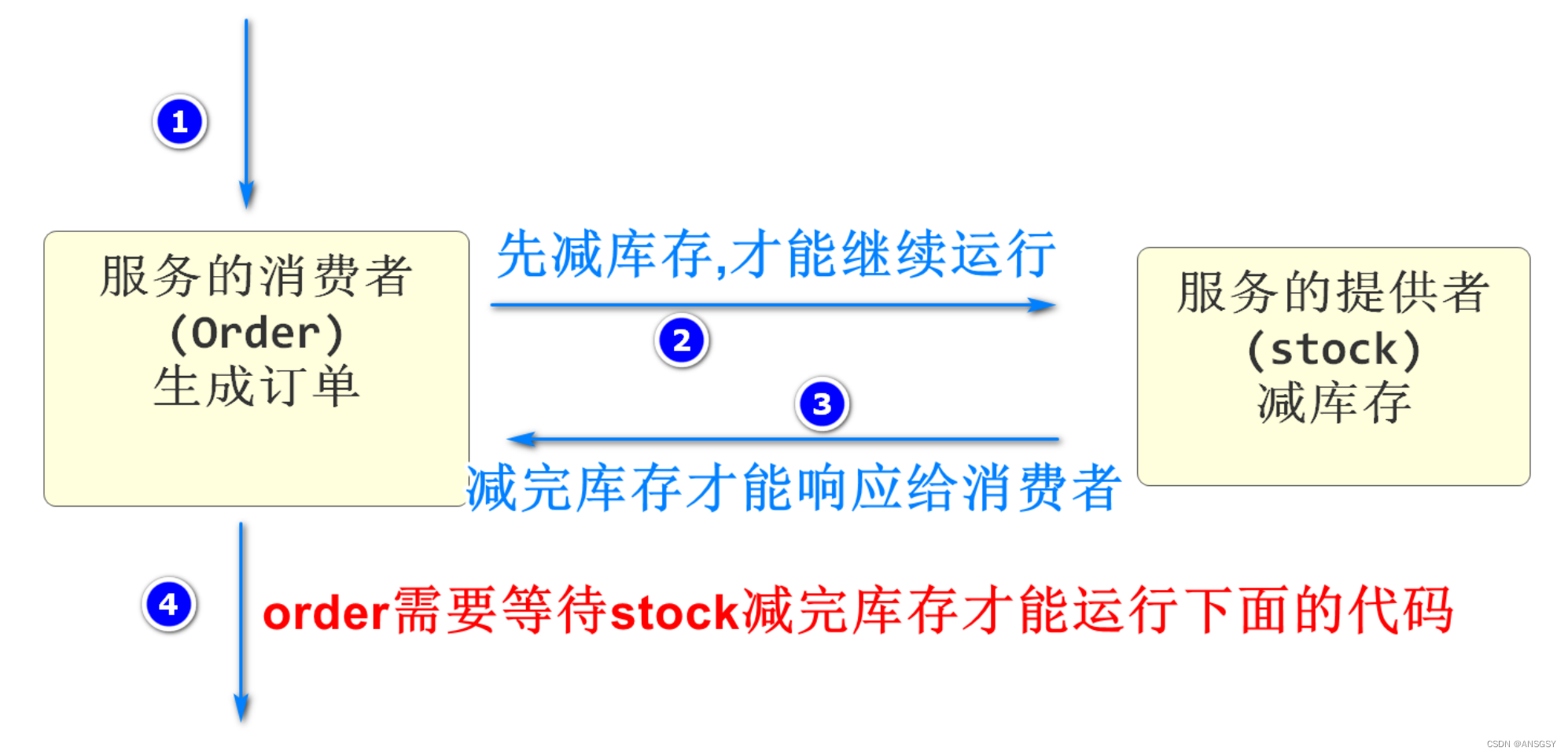 消息队列（消息中间件，采用 异步 的方式来传递数据完成业务操作流程的业务处理方式）消息队列异步处理 Csdn博客