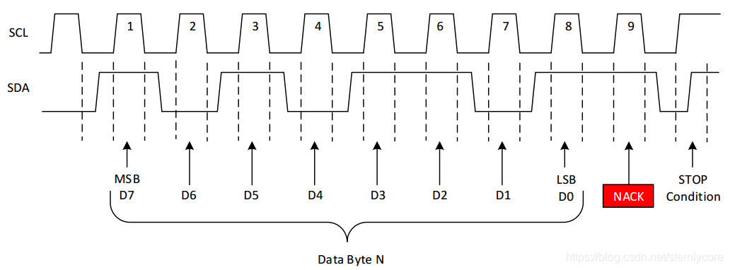 【I2C】TWI-I2C学习详解_twi接口和i2c区别-CSDN博客