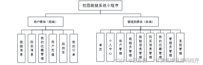 【附源码】java计算机毕业设计基于微信小程序的校园跑腿系统(程序lw部署)基于微信小程序的校园跑腿系统代码 Csdn博客
