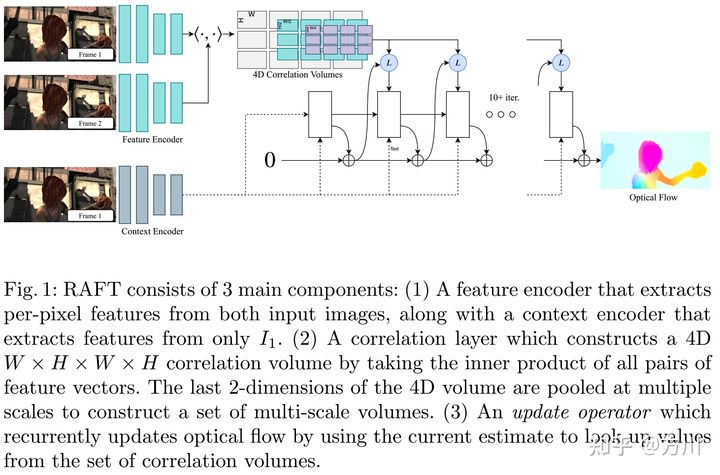 【光流】——RAFT: 稠密的光流场估计(代码浅析)_raft光流-CSDN博客
