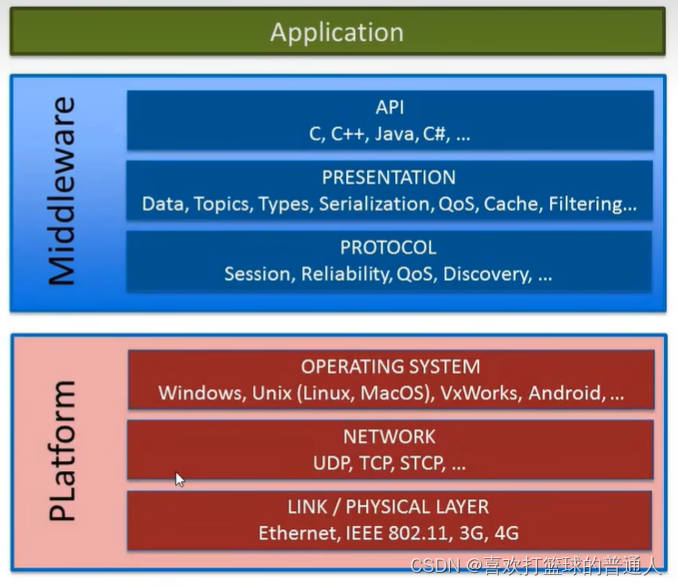 DDS(Date-Distribution Service)协议解读和测试解决方案_dds协议-CSDN博客