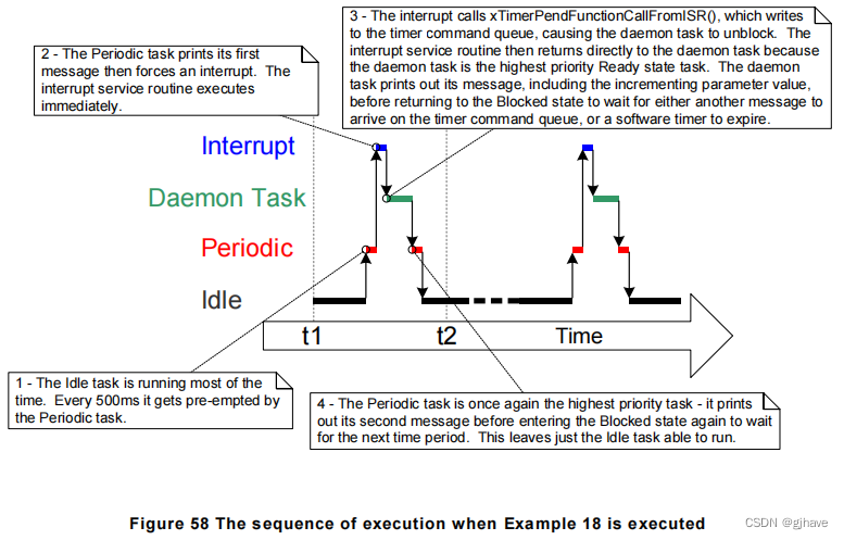 Freertos 教程指南 学习笔记 第六章 中断管理（二）pvitemtoqueue A Pointer To The Item That