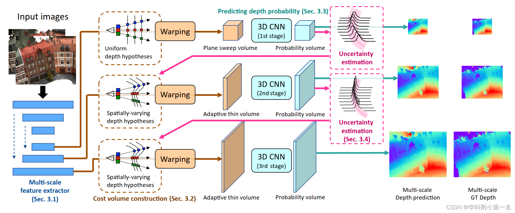 【论文简述】UCS-Net：Deep Stereo using Adaptive Thin Volume Representation with Uncertainty Awareness ...