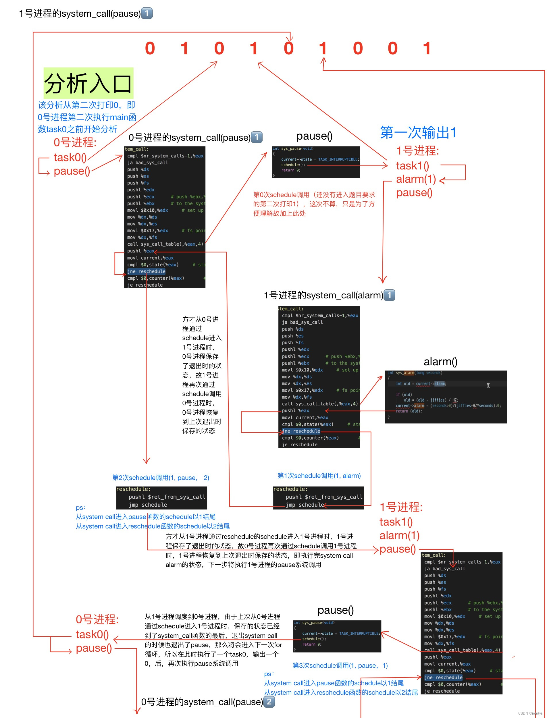 操作系统实验33 版本12内核的进程调度过程分析 Andand 两个进程的严格交替输出第1关版本12内核的进程调度过程分析 Csdn博客