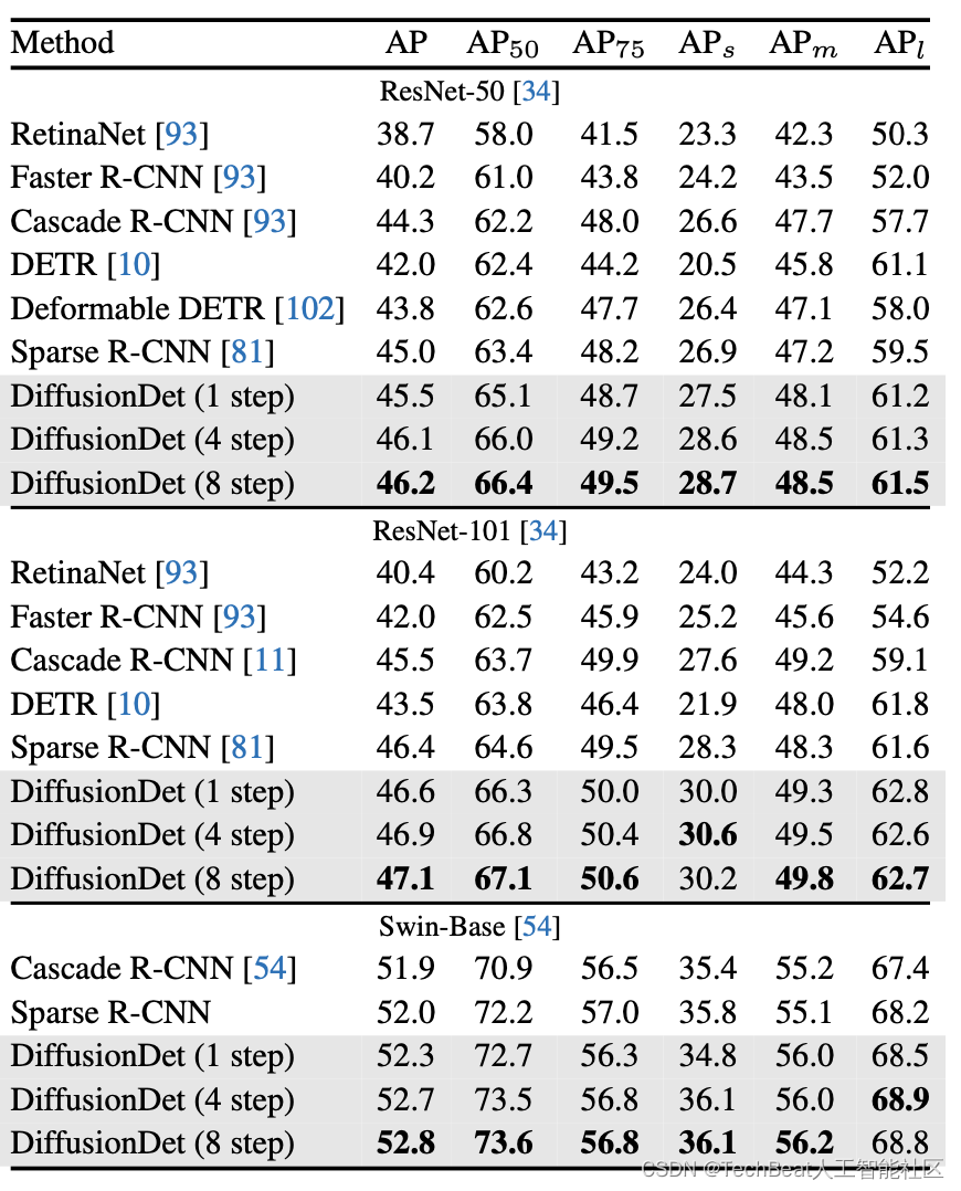 目标检测扩散模型DiffusionDet登场，扩散模型正在不同任务中“扩散”_扩散模型目标检测-CSDN博客