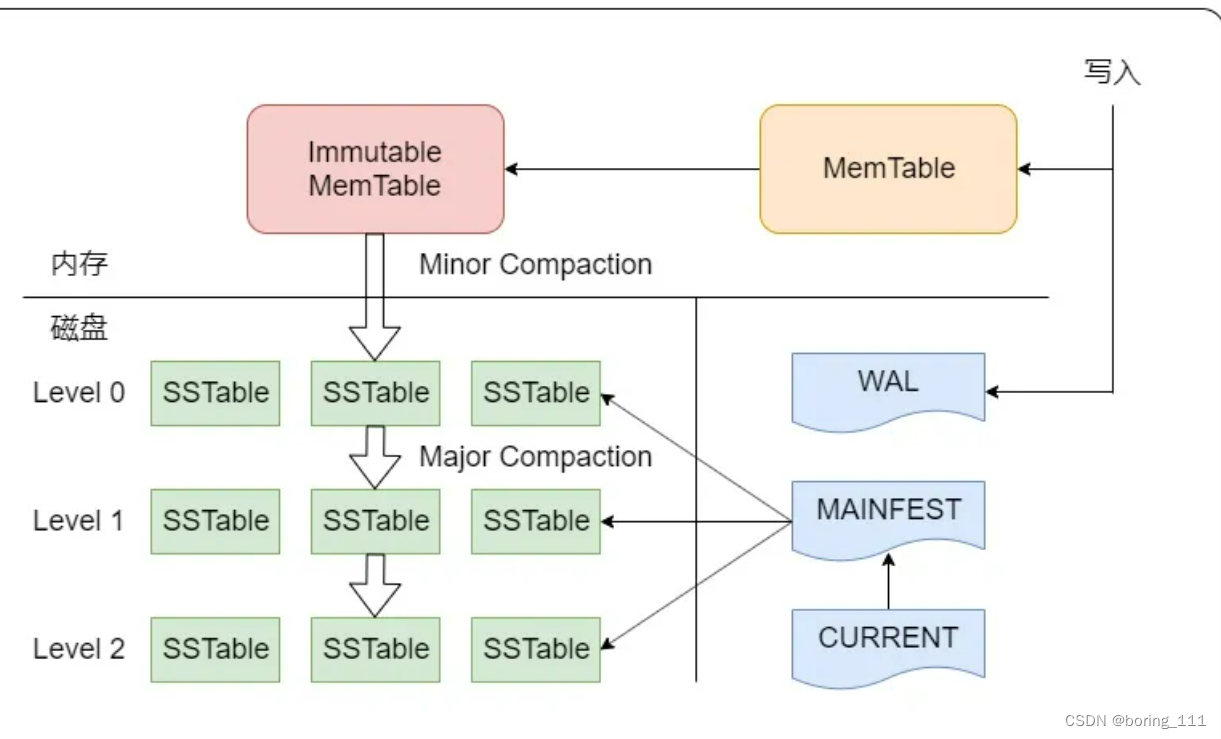 LevelDB各种格式总结_leveldb 代码规范-CSDN博客