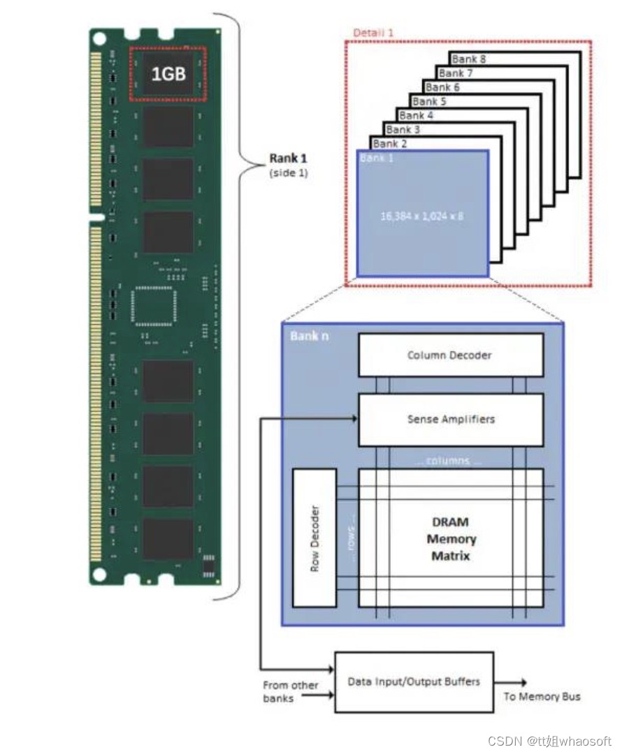嵌入式~内存条存储数据原理内存存储原理 Csdn博客 