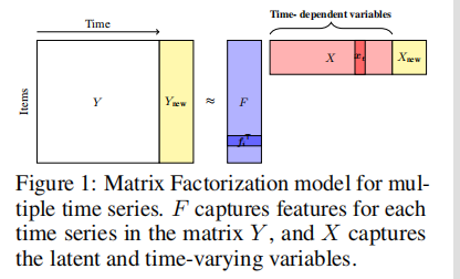 论文笔记:Temporal Regularized Matrix Factorization forHigh-dimensional Time Series Prediction_时间正则化 ...