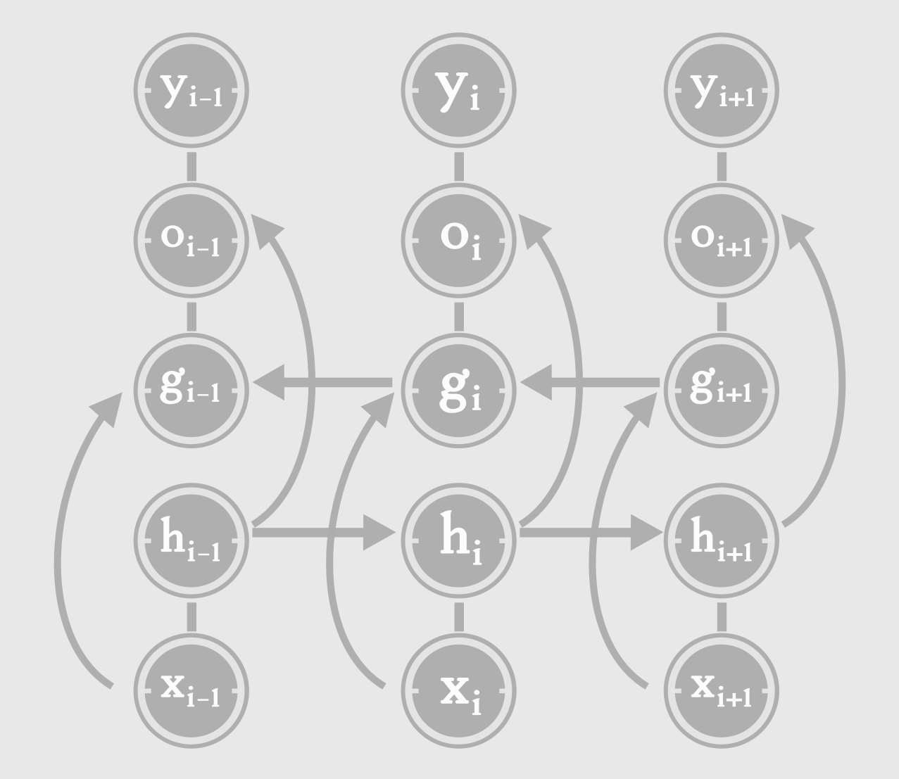 循环神经网络rnn入门 ：向量到序列，序列到序列，双向rnn，马尔科夫化rnn是如何包含位置向量编码的 Csdn博客 