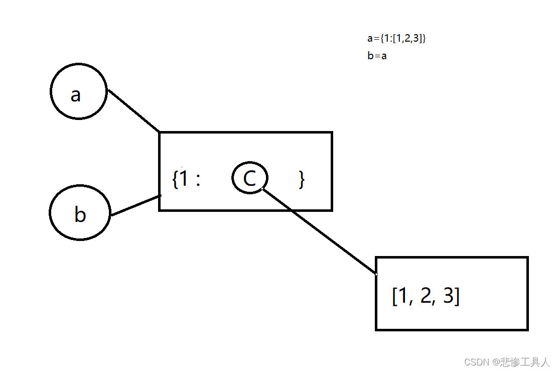 Python中的浅拷贝与深拷贝python Dataframe深拷贝 Csdn博客 