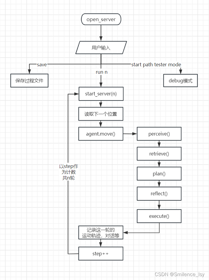 【AIGC】AI-Agents最新成果-斯坦福AI小镇源码解读_aigc agent-CSDN博客