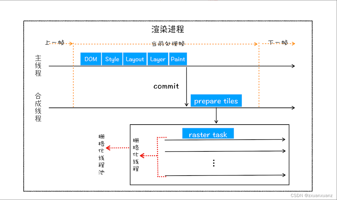 浏览器工作原理--渲染流程：HTML，CSS和JavaScript是如何变成页面的？_recalculate style-CSDN博客