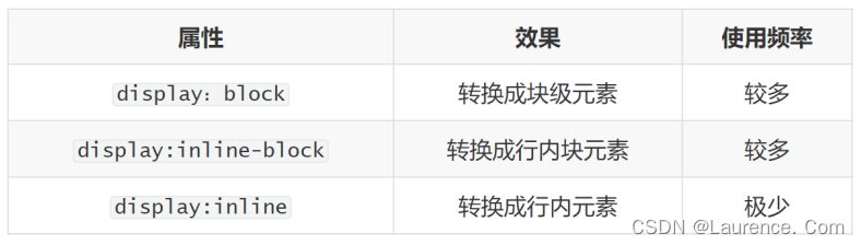05 元素显示模式 Css特性【块级元素、行内元素、行内块元素、模式转换】【继承性、层叠性】【代码缩进快捷键】css块、行的特性 Csdn博客