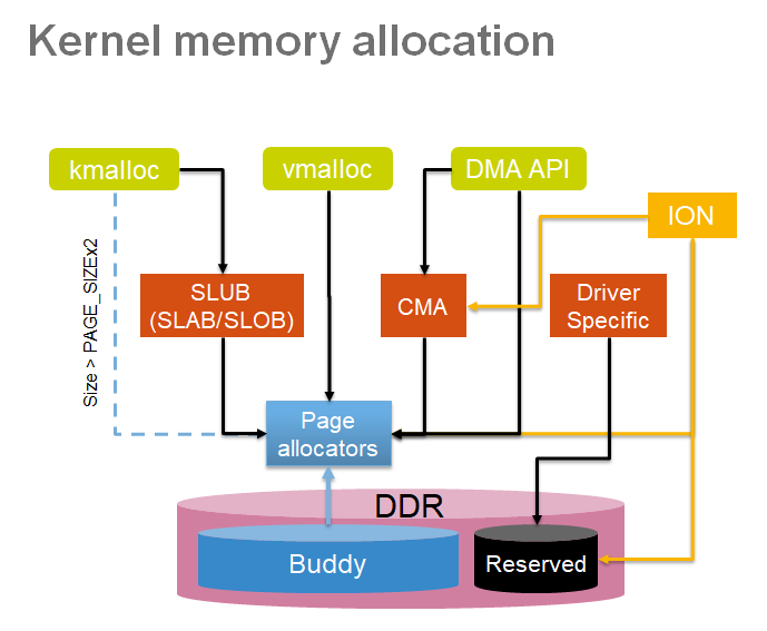 在Linux内核模块中使用CMA内存分配_linux cma-CSDN博客