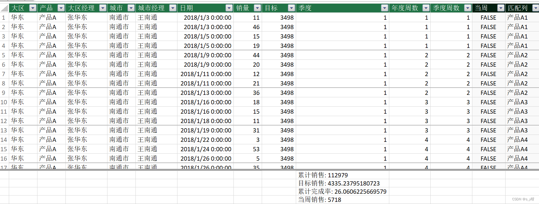销售情况分析仪表盘(excelsql如何通过仪表盘分析顾客购物的相关行为提高商品的销售数量 Csdn博客