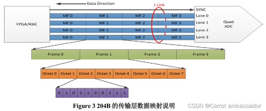 JESD204B简介-CSDN博客
