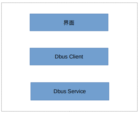 QDBus和Glib-dbus使用_glib dbus 服务端-CSDN博客