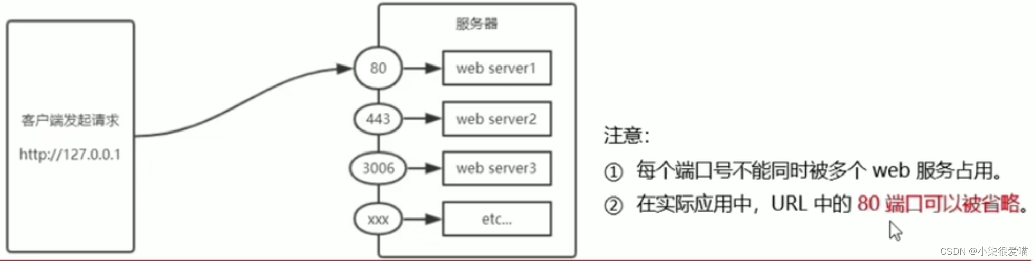 【Node.js】 第三章 http模块-CSDN博客